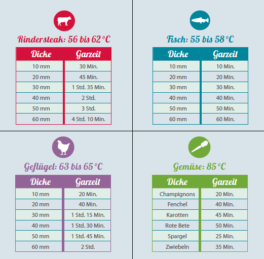 Sous-vide garen mit dem Thermomix® | ZauberTopf-Club